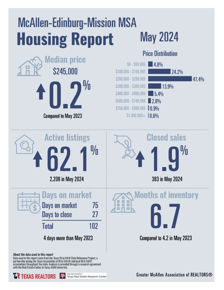 Housing Stats - Greater McAllen Association of REALTORS®