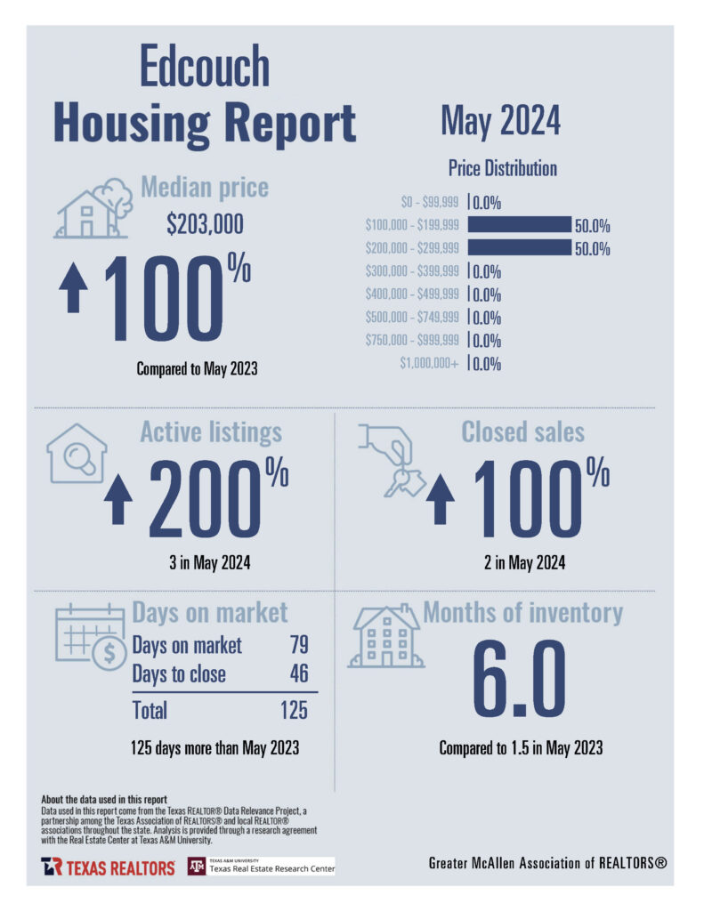 Housing Stats - Greater McAllen Association of REALTORS®