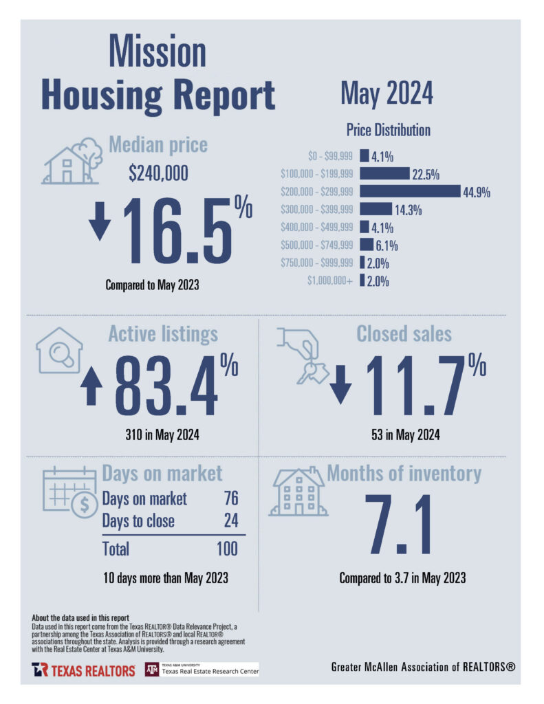 Housing Stats - Greater McAllen Association of REALTORS®