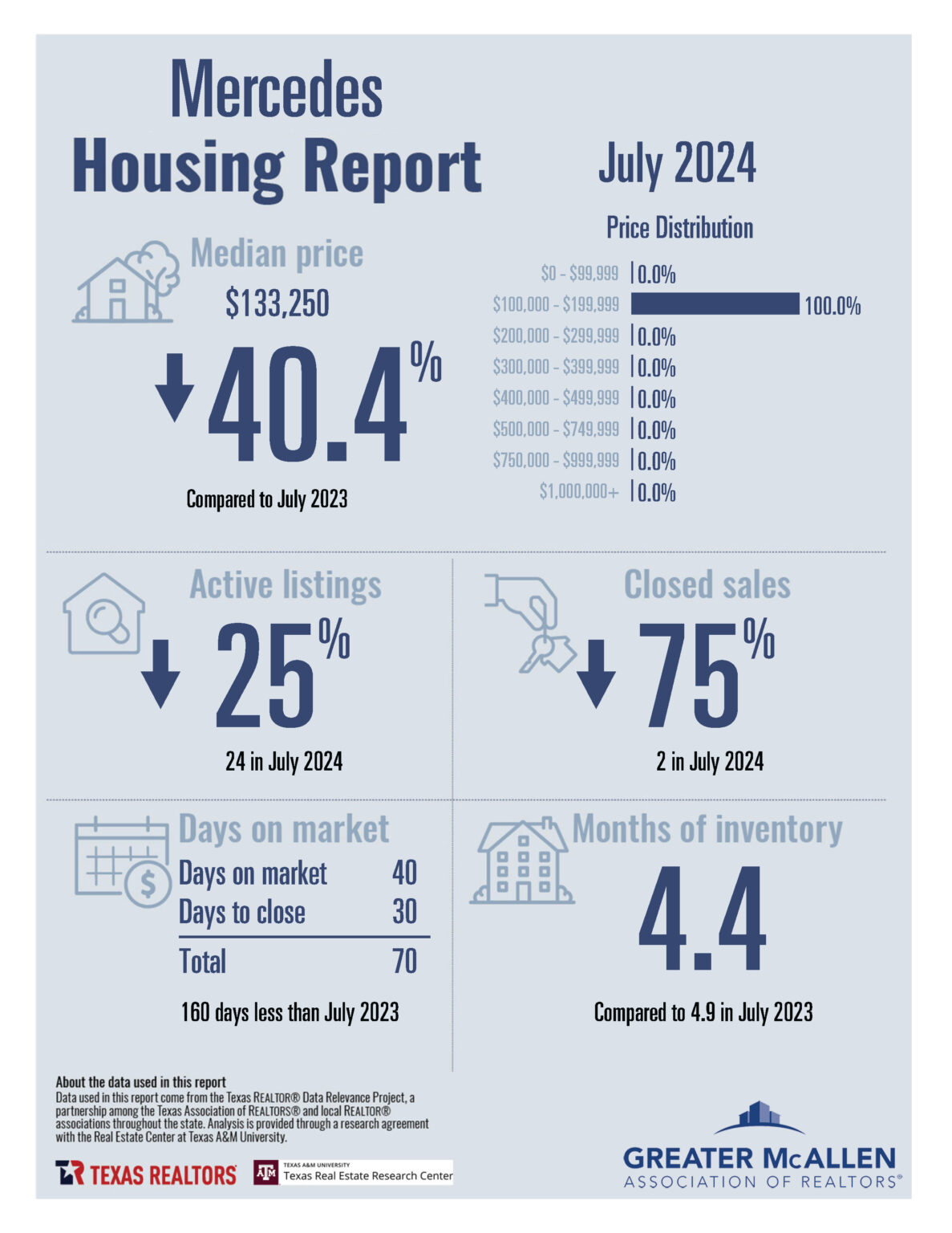 Housing Stats - Greater McAllen Association of REALTORS®